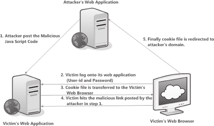 Wordpress Xss Attack Cross Site Scripting How To Prevent